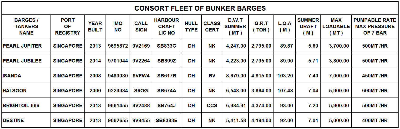 Consort Bunkers Pte Ltd © 2016 Integrity, our foundation. Perseverance ...